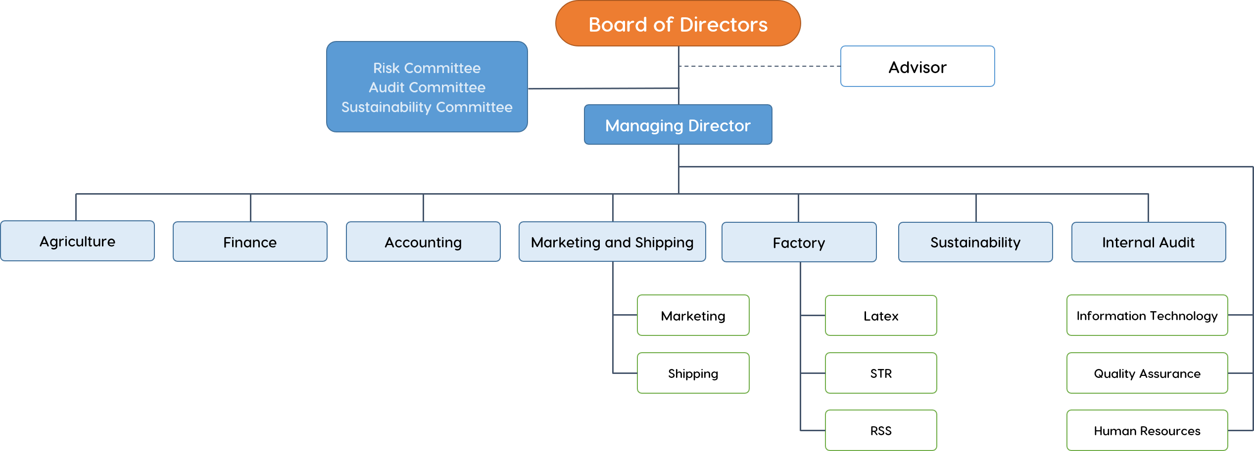 Our Management | Southland Rubber
